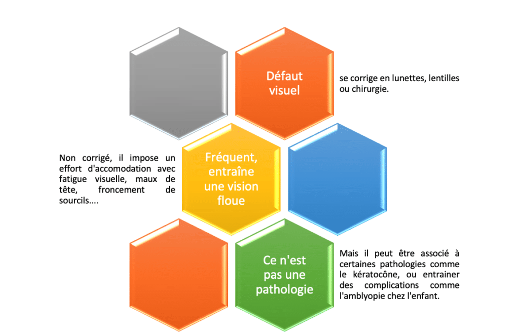 L'astigmatisme en quelques points - Ophtalmologie Paris